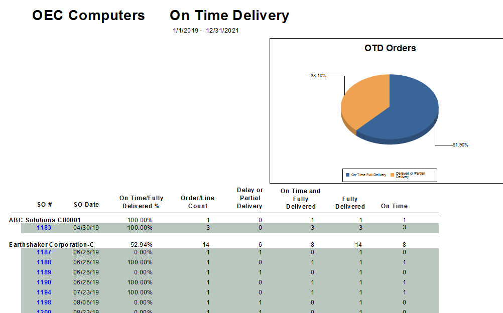 On Time Delivery (OTD) for SAP Business One-SQL - Audaz
