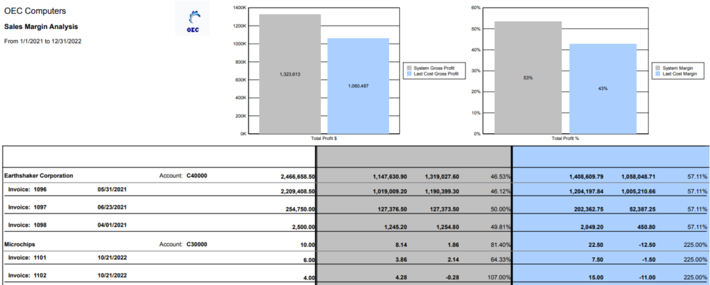 Sales Margin Comparison - Audaz